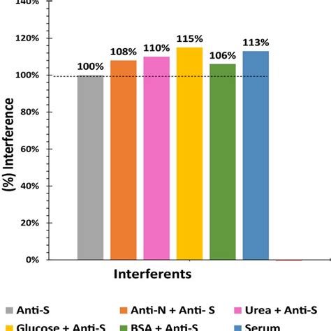 Selectivity Study Involving The Analysis Of The Response Of The Sensor