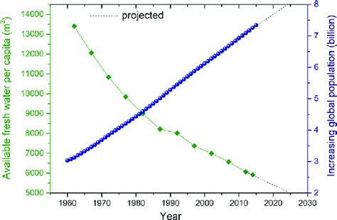Global Trend Reduced Water Availability And Increasing Population 85