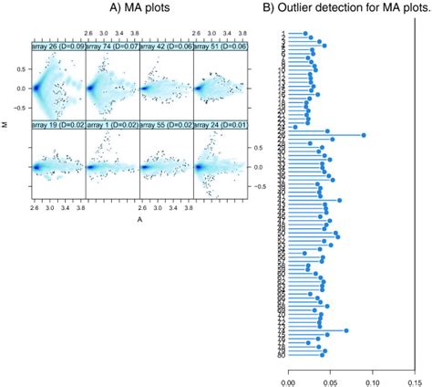 A Shows Representative Ma Plots For Arrays With Lowest Top 4 And