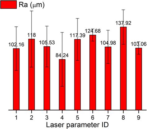 Average Arithmetical Mean Height Ra Of The Nine Laser Treated Surfaces