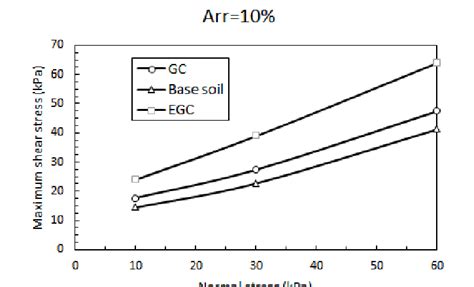 Maximum Shear Stress Normal Stress Fc 10 Arr 10 Download