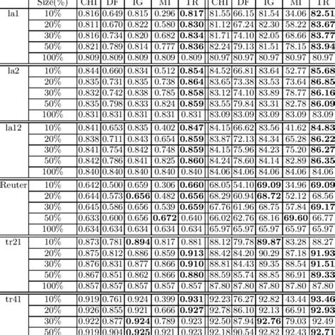 Comparison Of Various Feature Selection Methods For Document Classification Download Table