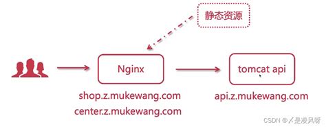 【全】nginx中间件原理实践学习笔记 nginx 后端中间键 csdn博客