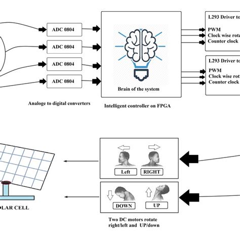 The Proposed Solar Tracking System Download Scientific Diagram