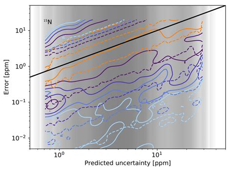 Distribution Of A 1 H B 13 C C 15 N D 17 O Chemical Download Scientific Diagram
