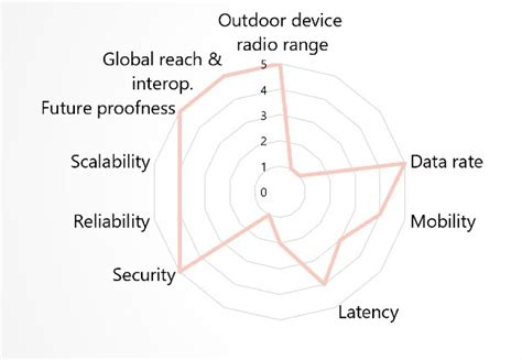 IoT Solutions For The Automotive Industry