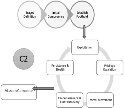 Advanced Persistent Threat Lifecycle Download Scientific Diagram