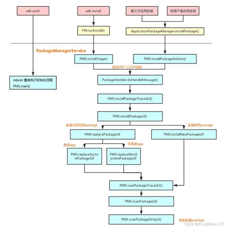 Android Framework之pkms详解android Pkms Csdn博客