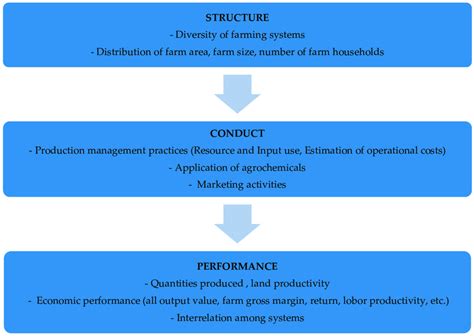 scp structure conduct performance framework for farming system