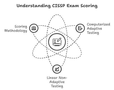 Cissp Passing Score Pass Rate And Exam Trends Know Your Cissp Exam Cert Empire Up To