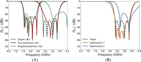 A Inverse Predictions Based On Mixed Data Red Curves And Simulated Download Scientific