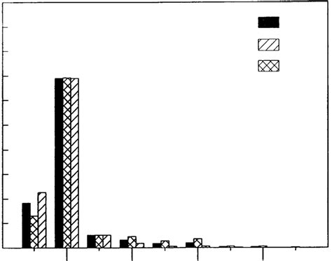 Distribution Of Sexual Activity In A Random Sample Of The General Download Scientific Diagram