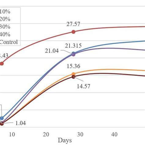 Graph Of Voltage V Versus Exposing Temperature For Cbc Specimens With