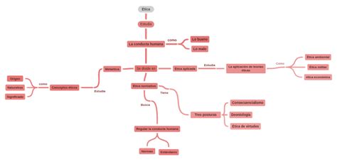 Ética Coggle Diagram