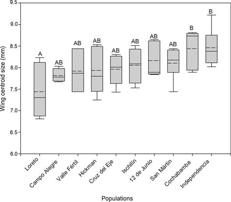 Box Plot Median And Standard Deviation Of Wing Centroid Size Across