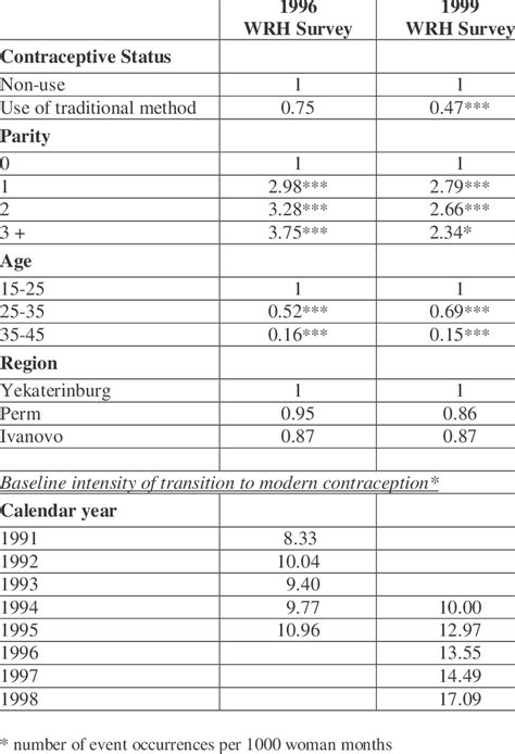 Relative Risks Of Transition To Modern Contraception Download Table