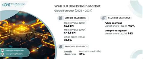 웹 30 블록체인 시장 규모 2025 2034년 글로벌 보고서