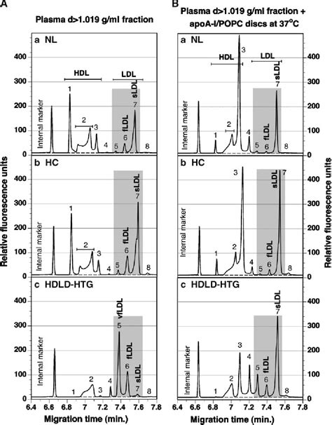 Figure 1 From Effects Of Reconstituted Hdl On Charge Based Ldl Subfractions As Characterized By