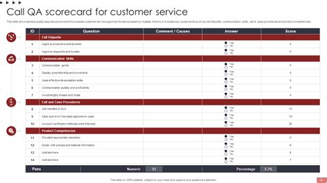 Top 10 Quality Assurance Scorecard Templates With Examples And Samples