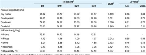 Effect Of Varying Levels Of Barley Supplementation On Nutrient Download Scientific Diagram