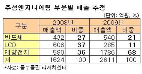 반도체 장비부품업체 내년 성장동력 태양광