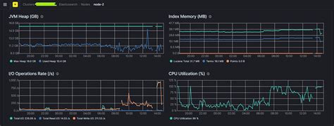 Slowness In Kibana And High Cpu Utilization Usage Elasticsearch