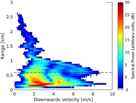 Spectrogram Stack Of Doppler Spectra With Height From G‐band Radar