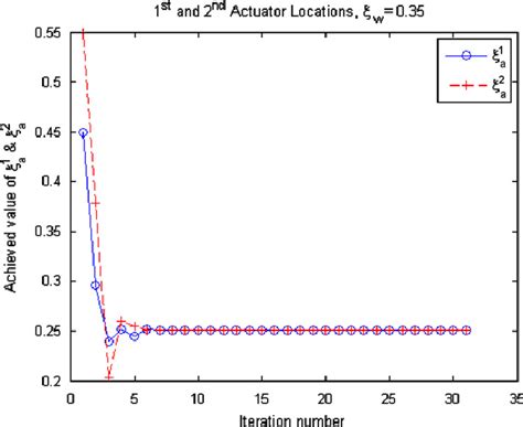 the actuator sensor locations with the bandpass filter download scientific diagram
