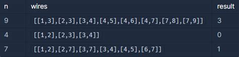 [python 프로그래머스] 전력망 둘로 나누기 lv2