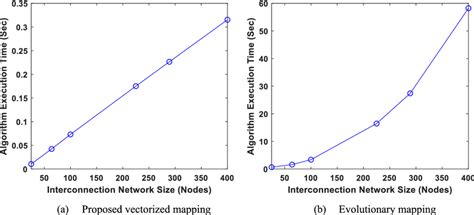 time overhead behavior curve for proposed vectorized mapping and