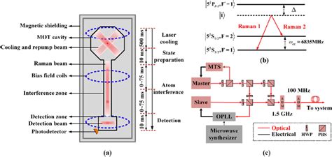 A Schematic Setup And The Time Sequence Of The Cold Atom
