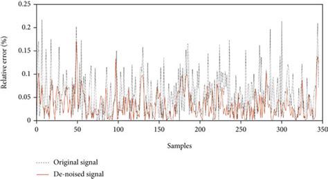 The Relative Errors Before And After Signal Denoising Download