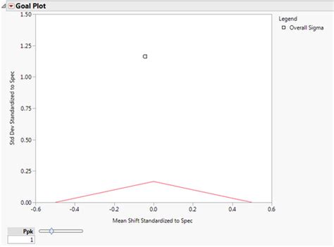 Creating A Capability Analysis In Jmp Using Your Specification Limits Jmp User Community