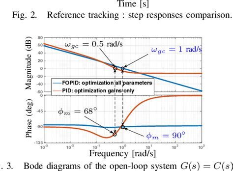 Figure 3 From Performance Analysis Of Fractional Order Pid Controller For A Parabolic