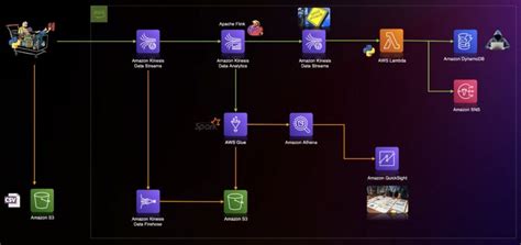 Suman Debnath On Linkedin In This Dzone Tutorial We Shall Learn How To Build A Managed Analytics