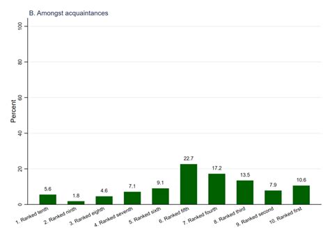 Survey Variable Self Perceived Status Privilege And Participation