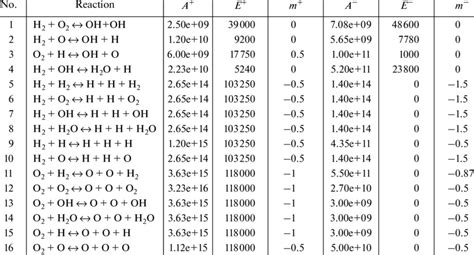 Chemical Formulas And Reaction Rate Constants Download Scientific Diagram