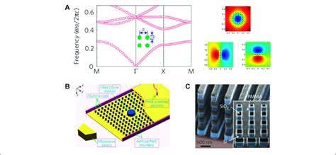 a the band structure of a phc consisting of a square lattice of