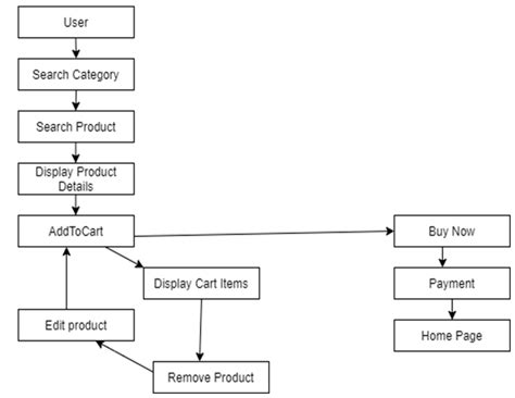 C Net Projects Projects