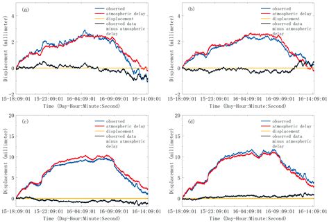 Remote Sensing Free Full Text Joint Estimation Of Ground Displacement And Atmospheric Model