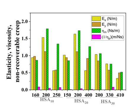 Interfacial Rheological Properties Elasticity E S E Y Membrane Download Scientific Diagram