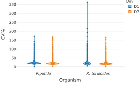 Figure 2 From Modular Automated Bottom Up Proteomic Sample Preparation For High Throughput