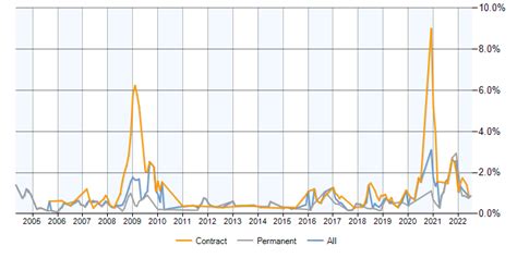 Ada Contracts In Bristol Co Occurring Skills And Contractor Rates It Jobs Watch