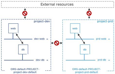 Vmware Nsx Multi Tenancy Part 2 Vmware By Broadcom