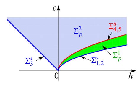 The Semialgebraic Partition Of The Image Of The Energy Casimir Mapping