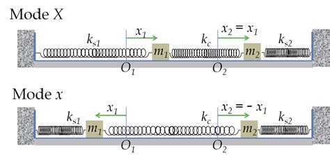 Coupled Vibrations Of Two Blocks