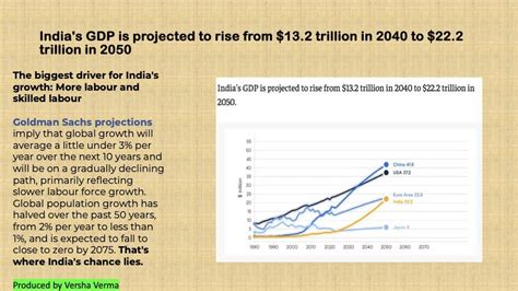Varsha Verma On Linkedin Economicgrowth Gdp India2030