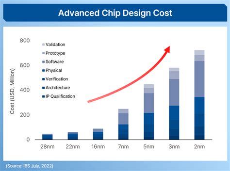 Soc Complexity 1 Semiconductor Design Complexity And Cost Itda