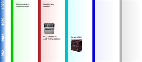 Plc Timeline Plcdev