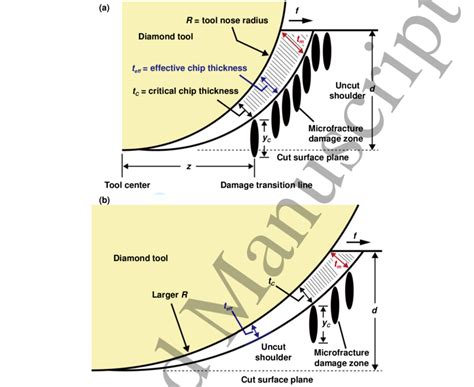 A Schematic Model Of Ductile Regime Machining Viewed In The Plane
